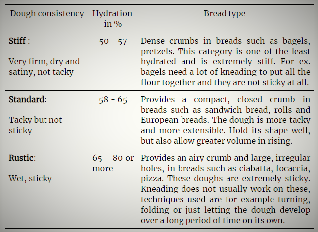 The math of baking: Baker’s Percentage – MyFoodOffice